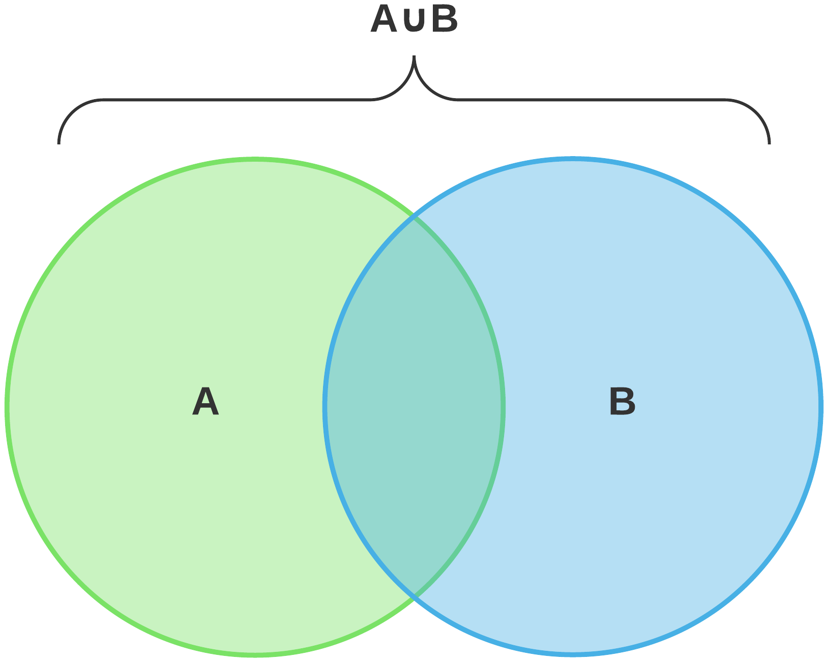 Diagramma di Venn, cos'è e quando si usa. Tutti gli esempi